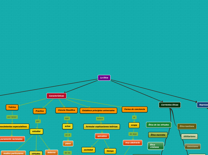 La ética - Mind Map